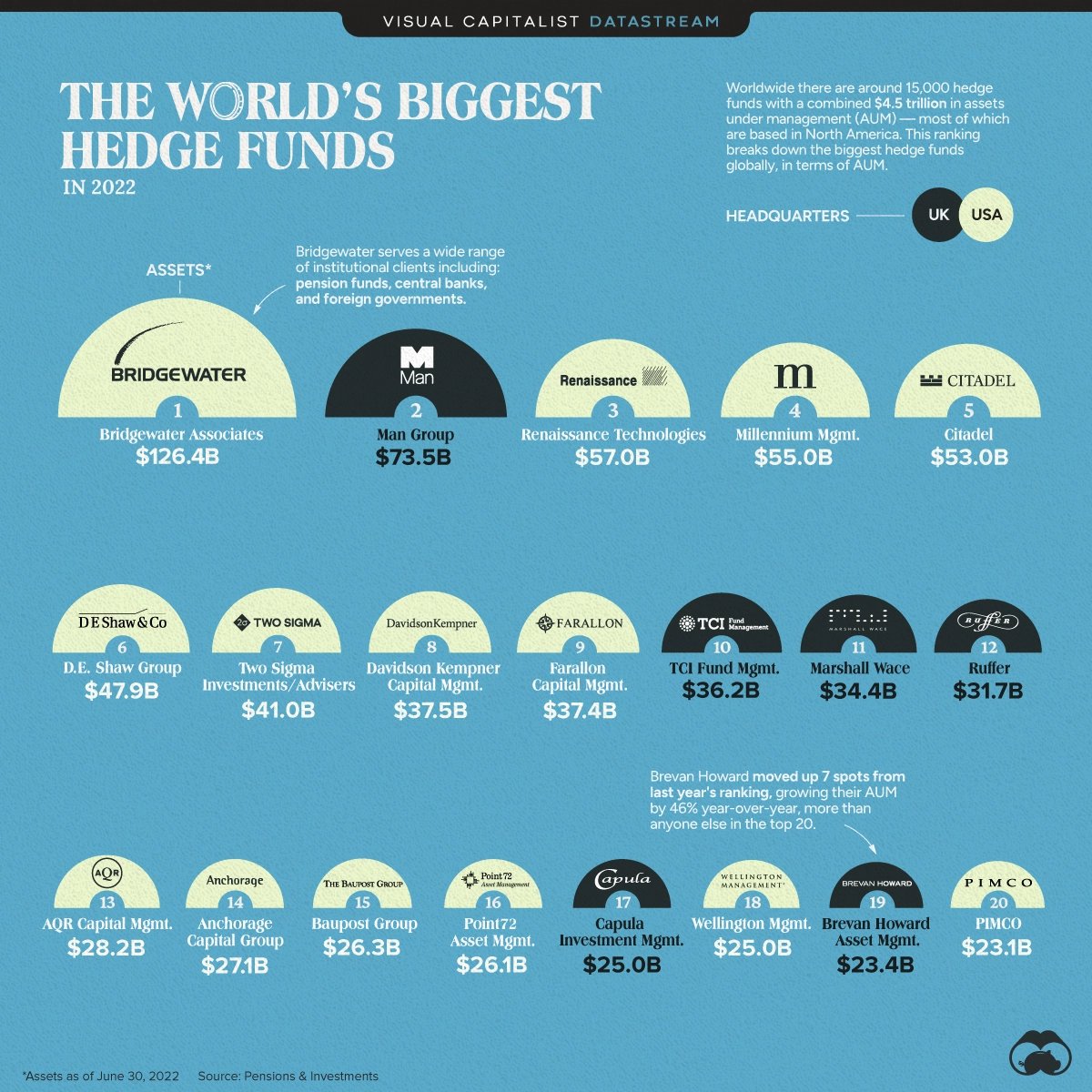 Visual Capitalist on Twitter: "Ranked: The World’s 20 Biggest Hedge Funds 💸 https://t.co ...