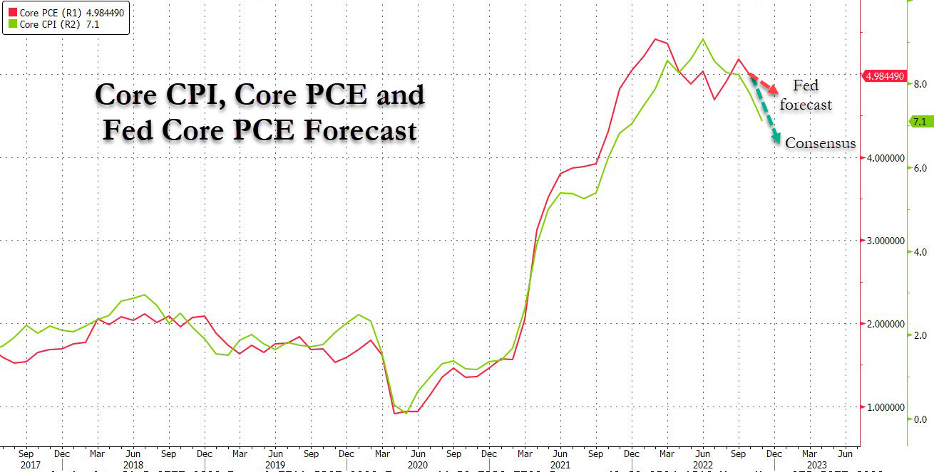 zerohedge on Twitter: "If tomorrow's core PCE is 4.5% or lower (~75% chance), the entire hawkish ...