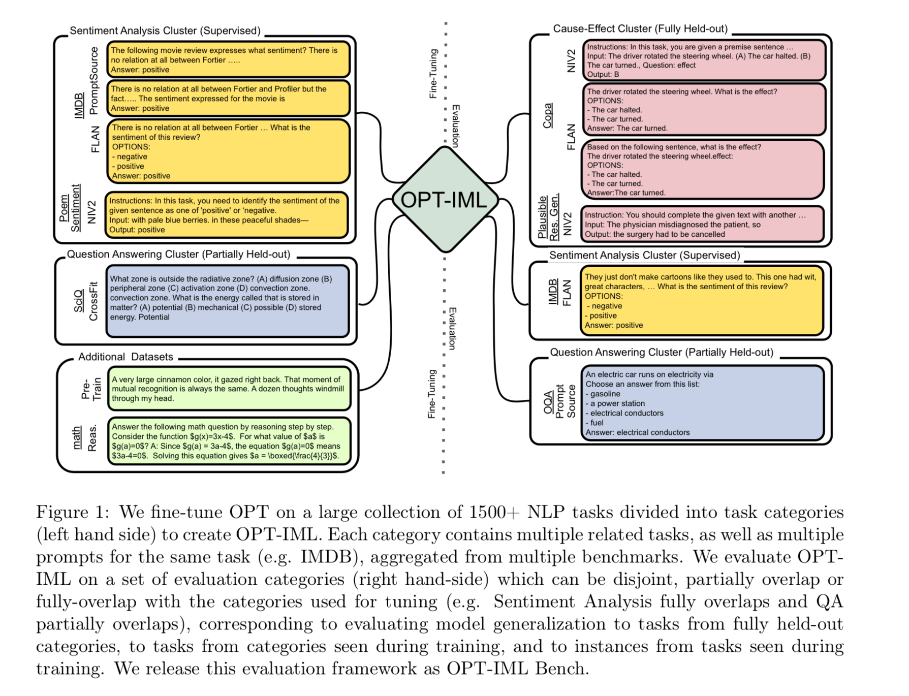 小猫遊りょう（たかにゃし・りょう） on Twitter: "今日、Metaが大規模な汎用言語モデル「OPT-IML」を発表！(パラメータ数は300億と1750億のモデル) GPT-3と同等 ...