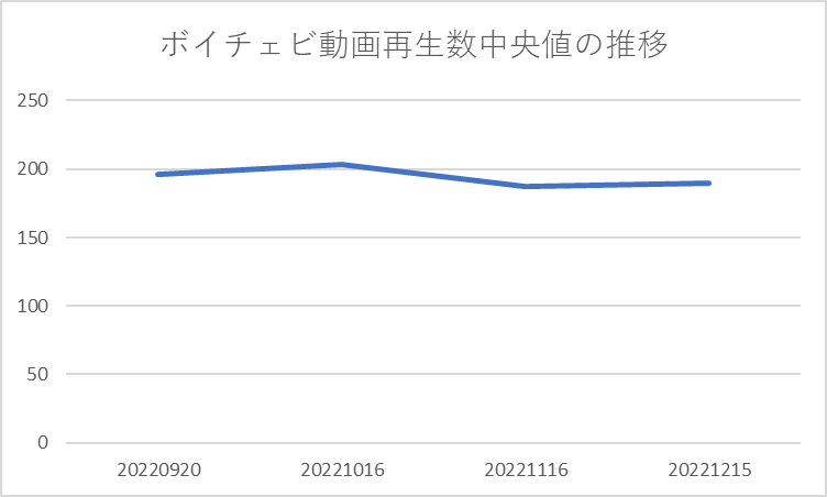 データで見るボイチェビ動画 On Twitter 2022年9月より毎月同条件でニコニコ動画id50000データを抽出していて、それをもとにボイチェビ動画再生数中央値の推移をグラフにして