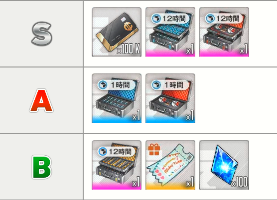 NIKKE攻略@GameWith on Twitter: "今回の協同作戦の報酬は、前回と同様に育成素材メインで交換するのがおすすめです🎉 余った鉄くずは次回に持ち越せるので、温存していくのも ...