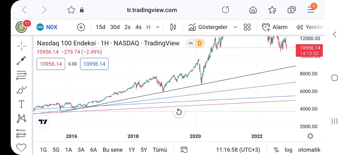 Hocca on Twitter: "Onaylar tamamlanmış #nasdaq'ta 9000 seviyesi geliyor. Aylar öncesinde ...