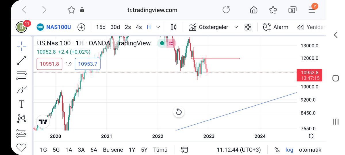 Hocca on Twitter: "Onaylar tamamlanmış #nasdaq'ta 9000 seviyesi geliyor. Aylar öncesinde ...