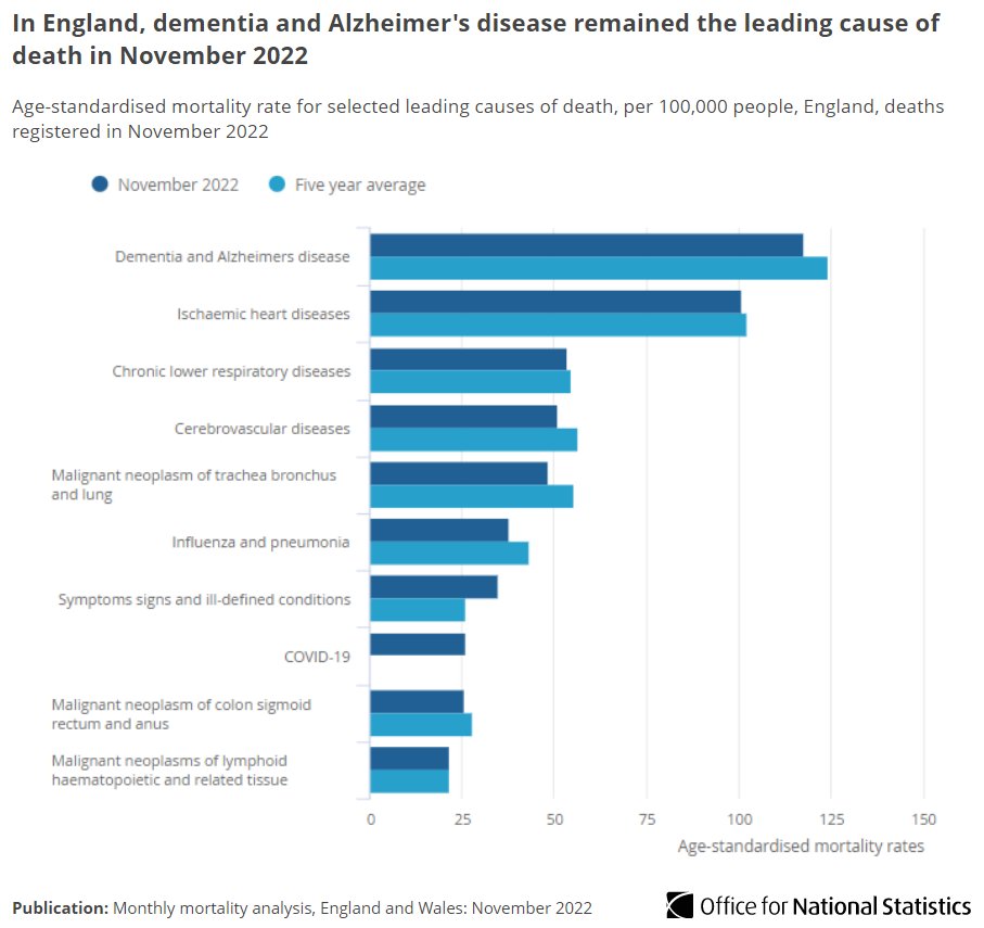 Office for National Statistics (ONS) on Twitter: "In England, dementia and Alzheimer's disease ...
