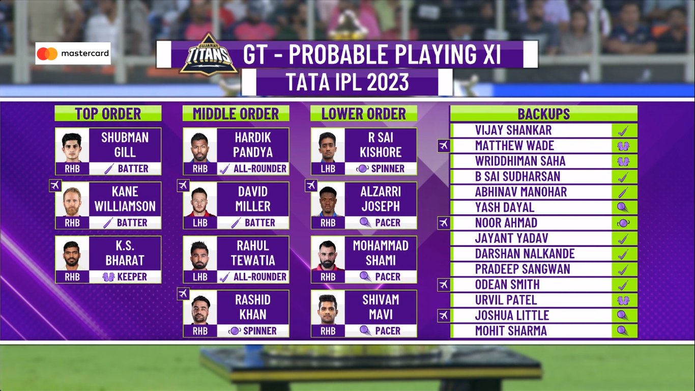 Mufaddal Vohra on Twitter: "Gujarat Titans squad for IPL 2023. https://t.co/WBKe07SdTT" / Twitter