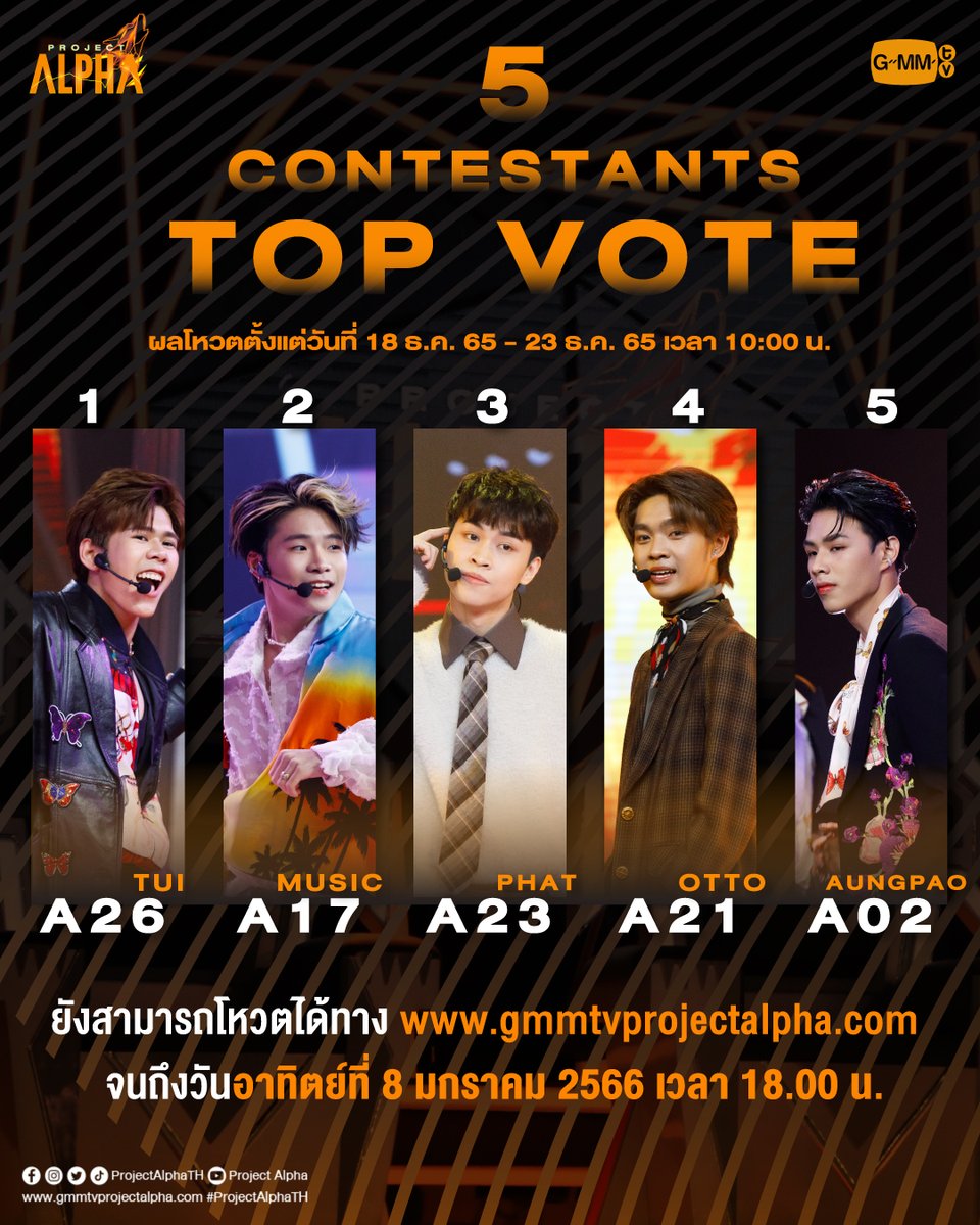 Project Alpha on Twitter: "5 อันดับคะแนนโหวตจากทางบ้าน (ผลโหวตตั้งแต่วันที่ 18 ธ.ค. 65 - 23 ธ.ค. ...