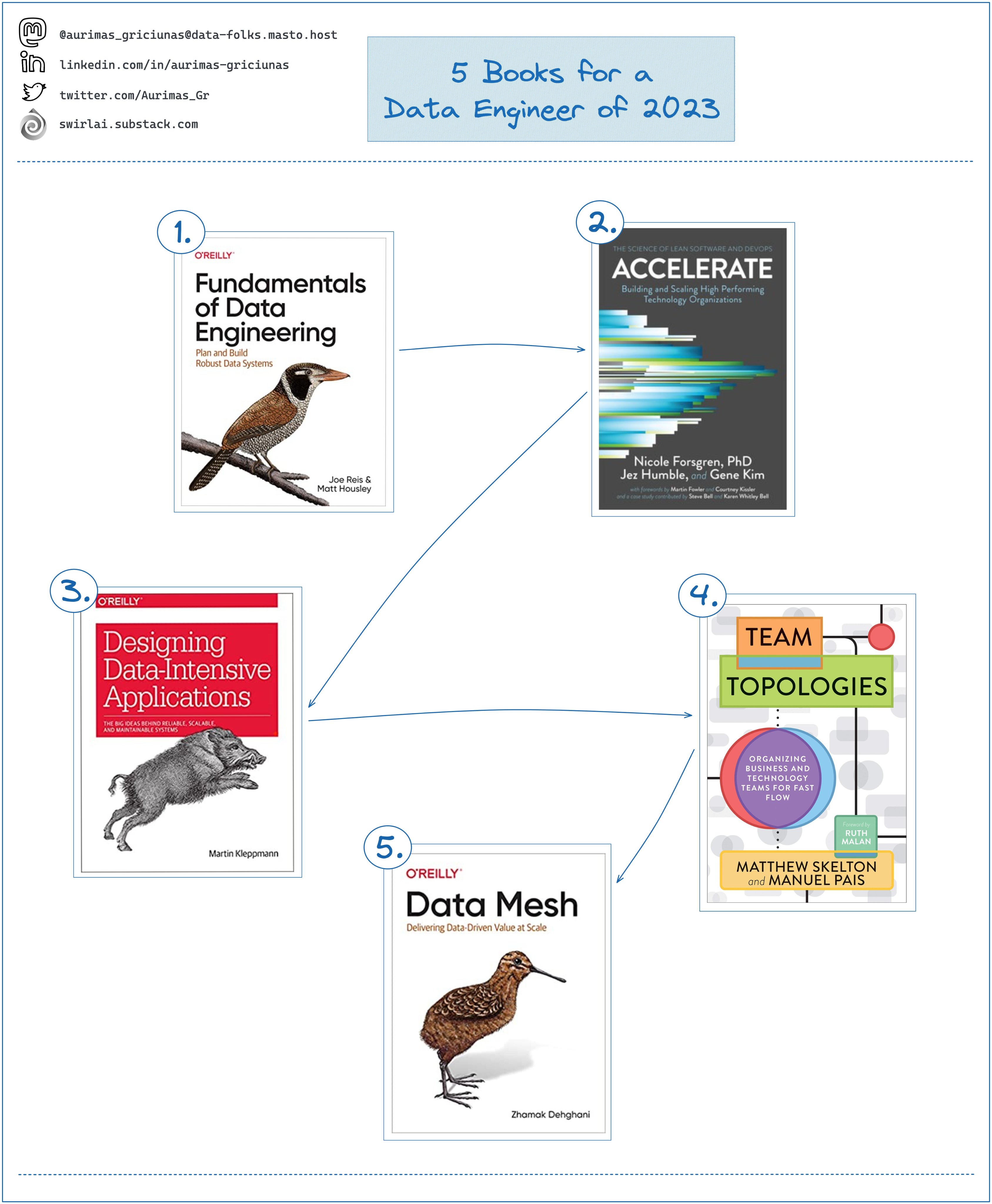 Aurimas Griciūnas on Twitter: "If I could only choose 5 books to read in 2023 as an aspiring ...