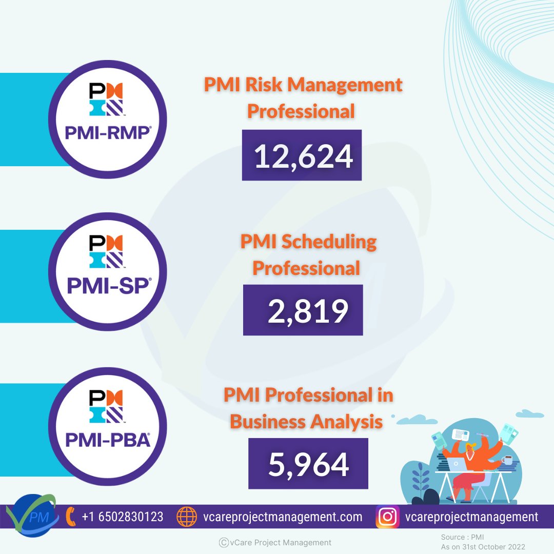 vCare Project Management on Twitter: "Global PMI Stats | PMI-RMP® | PMI-SP® | PMI-PBA® | As on ...