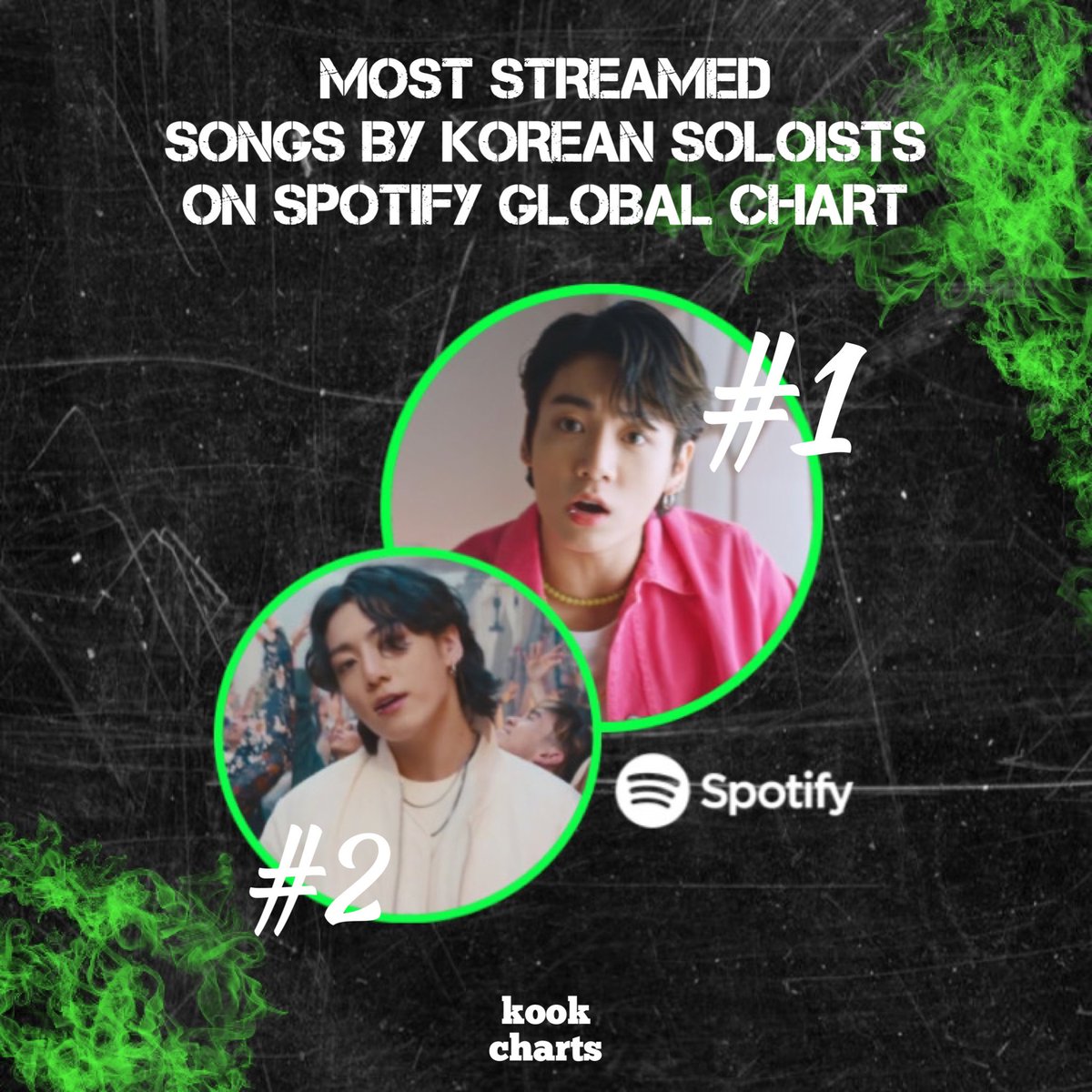Jungkook Charts On Twitter Jungkook Now Holds The Two Most Streamed
