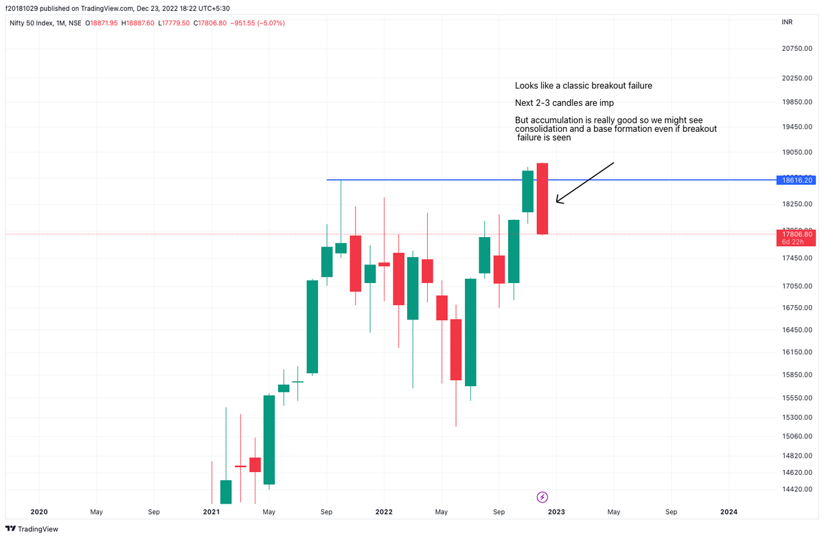 My view on Nifty & why I carried CE short overnight: This is the weekly ...