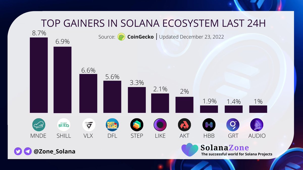 Project SEED | Beta is Live on Twitter: "RT @Zone_Solana: Top Gainers in @Solana Ecosystem Last ...
