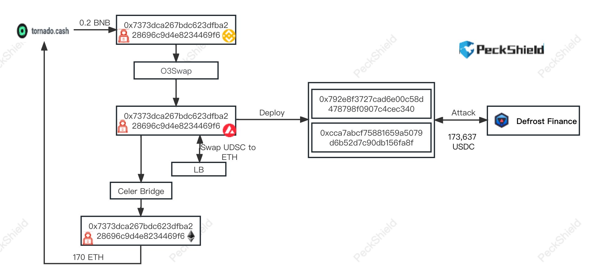 PeckShieldAlert on Twitter: "The @Defrost_Finance is exploited, leading to the gain of ~$173k ...