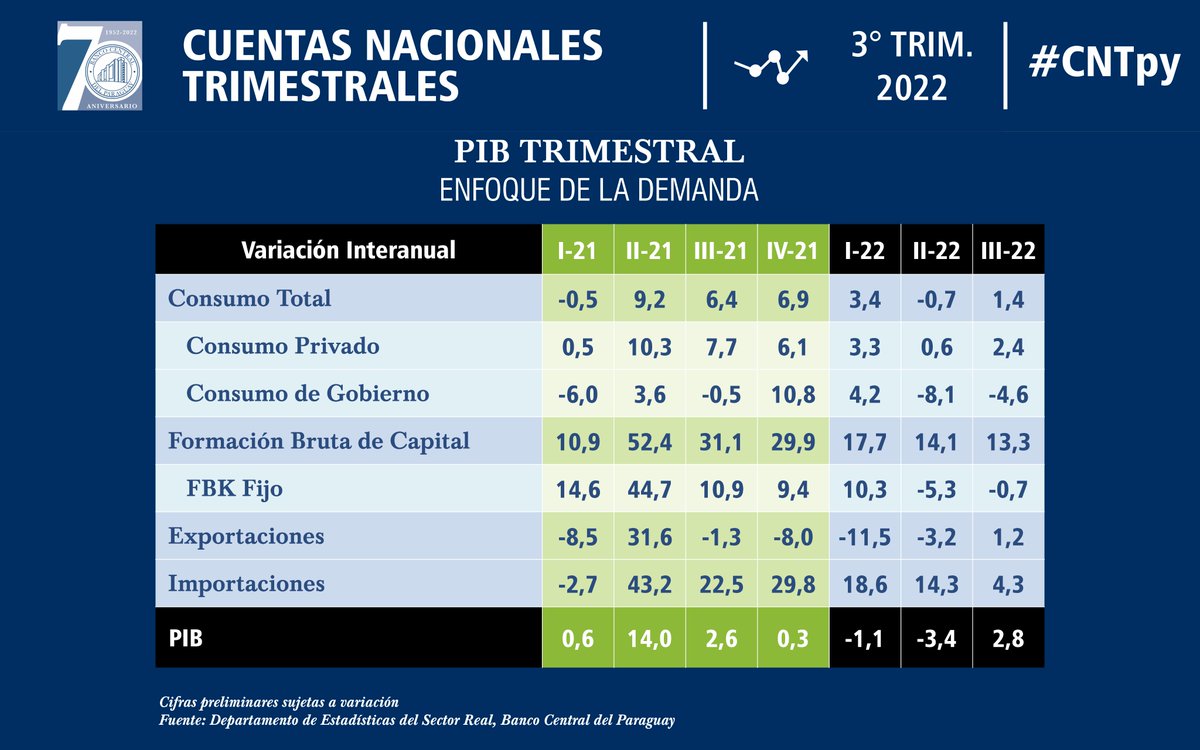 Banco Central Del Paraguay On Twitter El Pib Registró Un Crecimiento