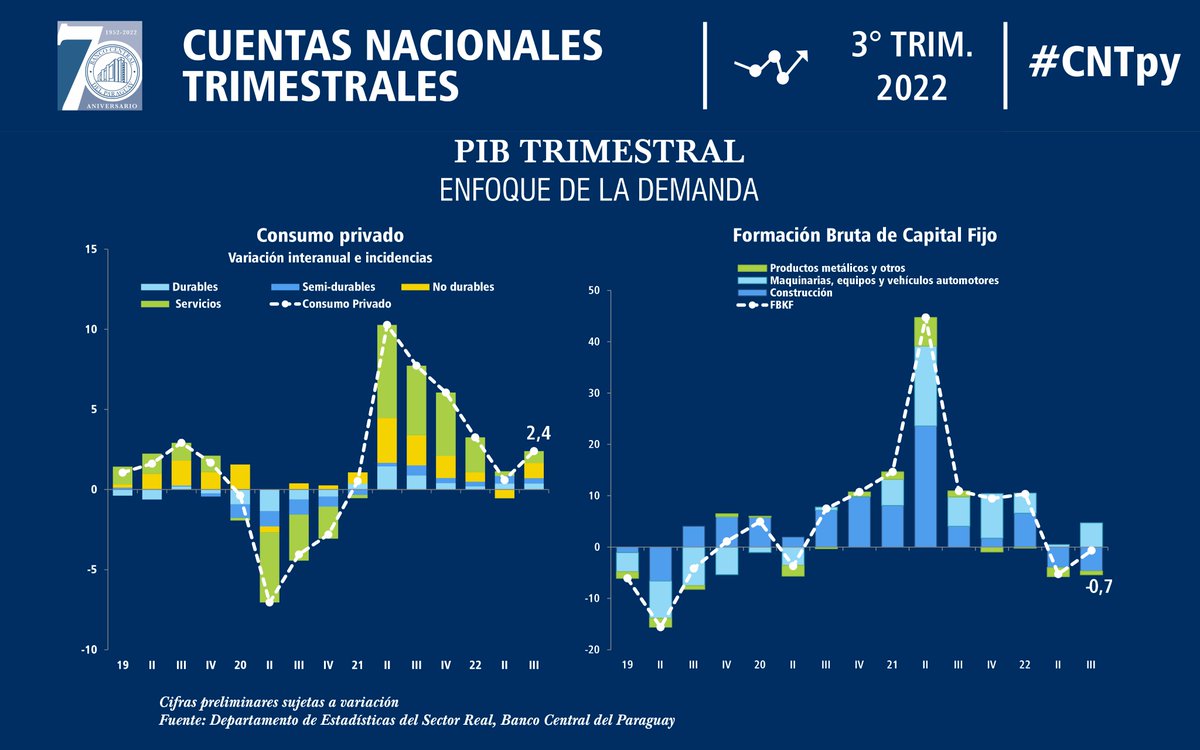 Banco Central Del Paraguay On Twitter El Pib Registró Un Crecimiento