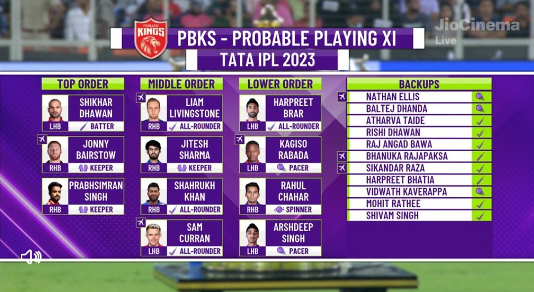 Mufaddal Vohra on Twitter: "Punjab Kings squad for IPL 2023. https://t.co/JJcICxxvZh" / Twitter