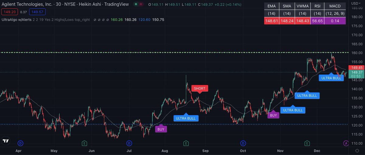 $A Awaiting Short Signal based off 16 signals on the 30-min chart. Free Trial at https://t.co ...
