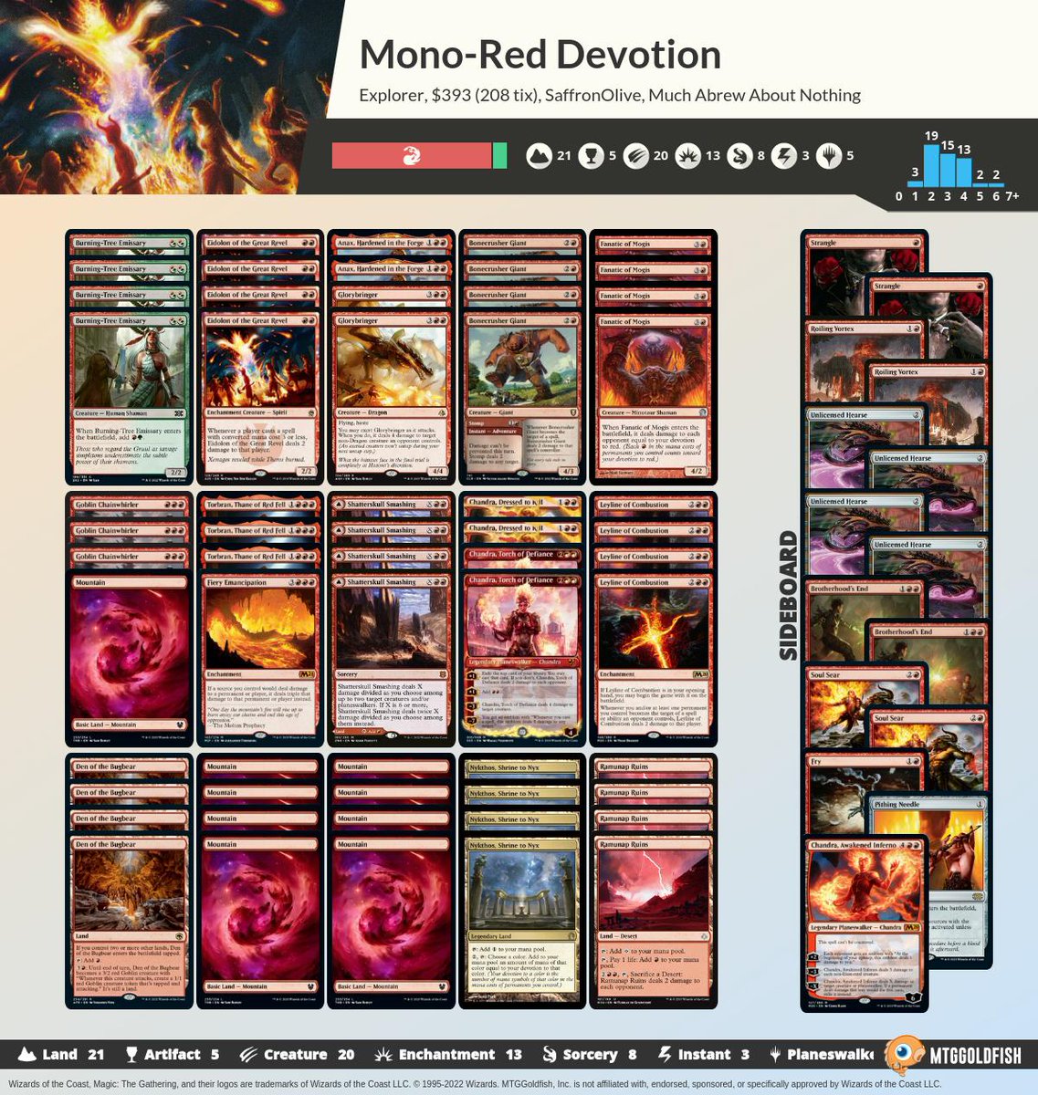 MTGGoldfish on Twitter: "Much Abrew: Mono-Red Devotion (Explorer) https://mtggoldfish.com ...