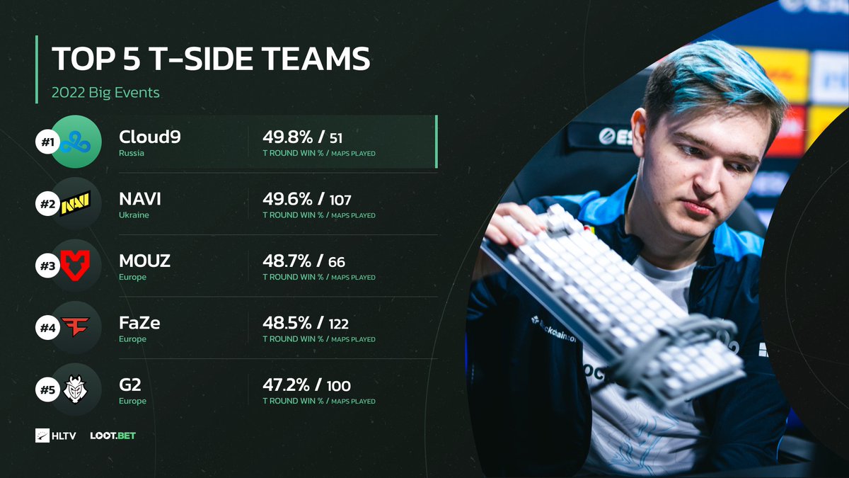 HLTV On Twitter Top rated T side Player Sh1ro And His Team Cloud9 hltv-on-twitter-top-rated-t-side-player-sh1ro-and-his-team-cloud9