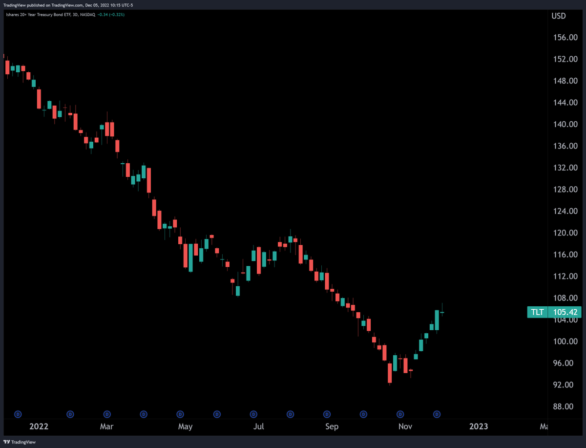 TradingView on Twitter: "And, as bond yields rise, bond prices fall. TLT, one of the biggest ...