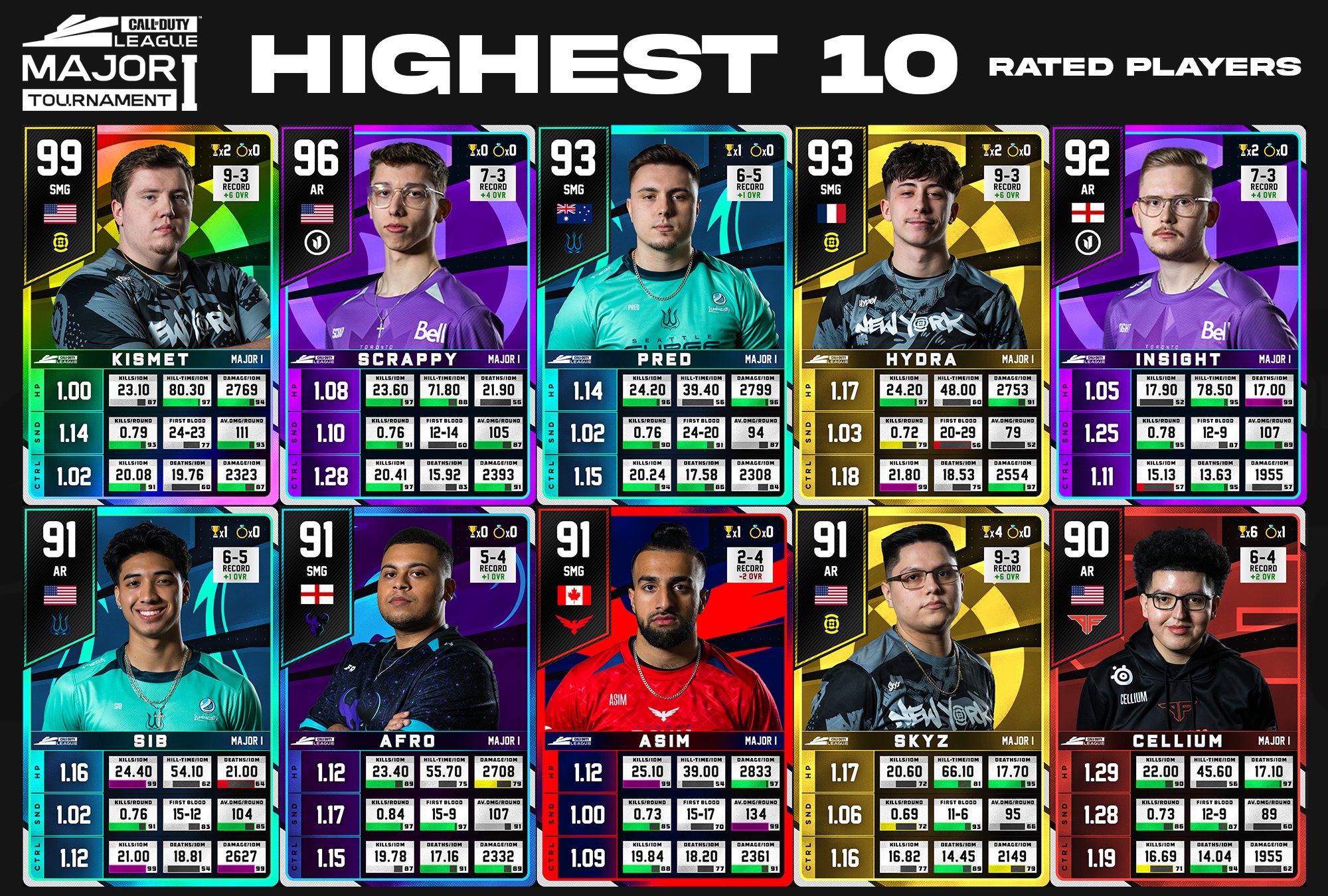 Breaking Point on Twitter: "CDL Stage 1 Cards - Highest 10 rated players Stats via @Its_EasyMac ...