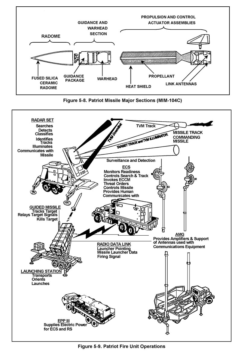 Mike Mihajlovic on Twitter: "Typical Patriot system configuration and operational functions: 1 ...