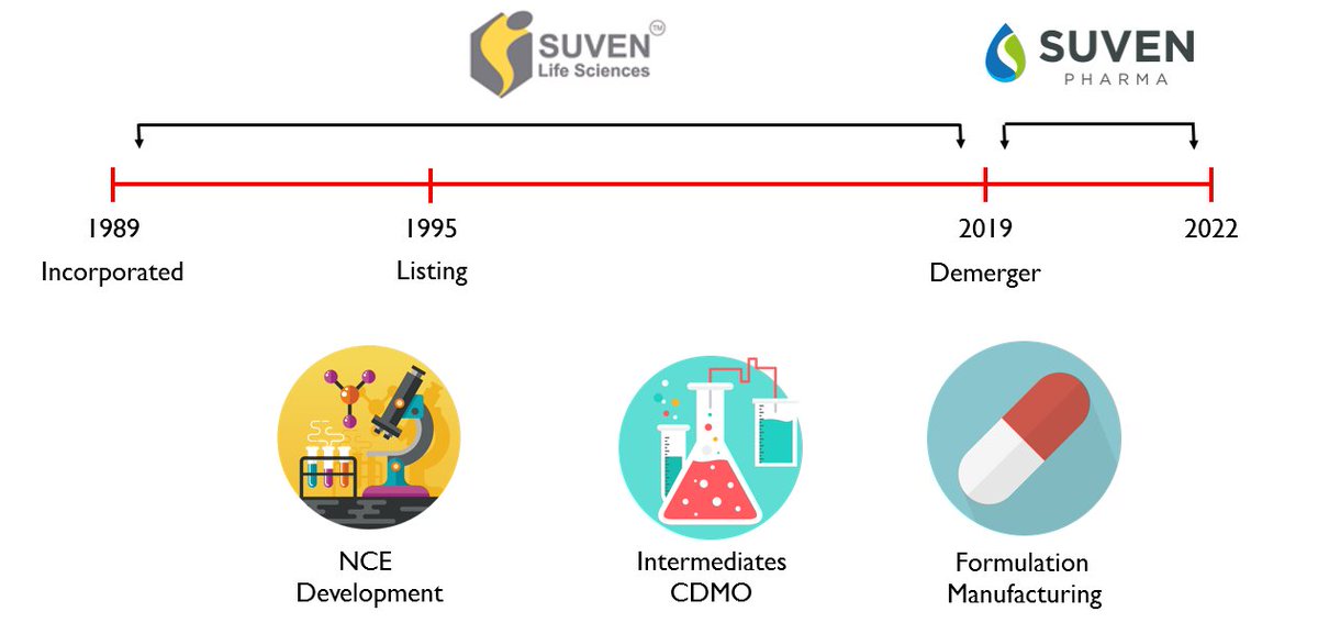 Detailed analysis on Suven Pharma!! CMP - ₹496 Like and retweet for ...