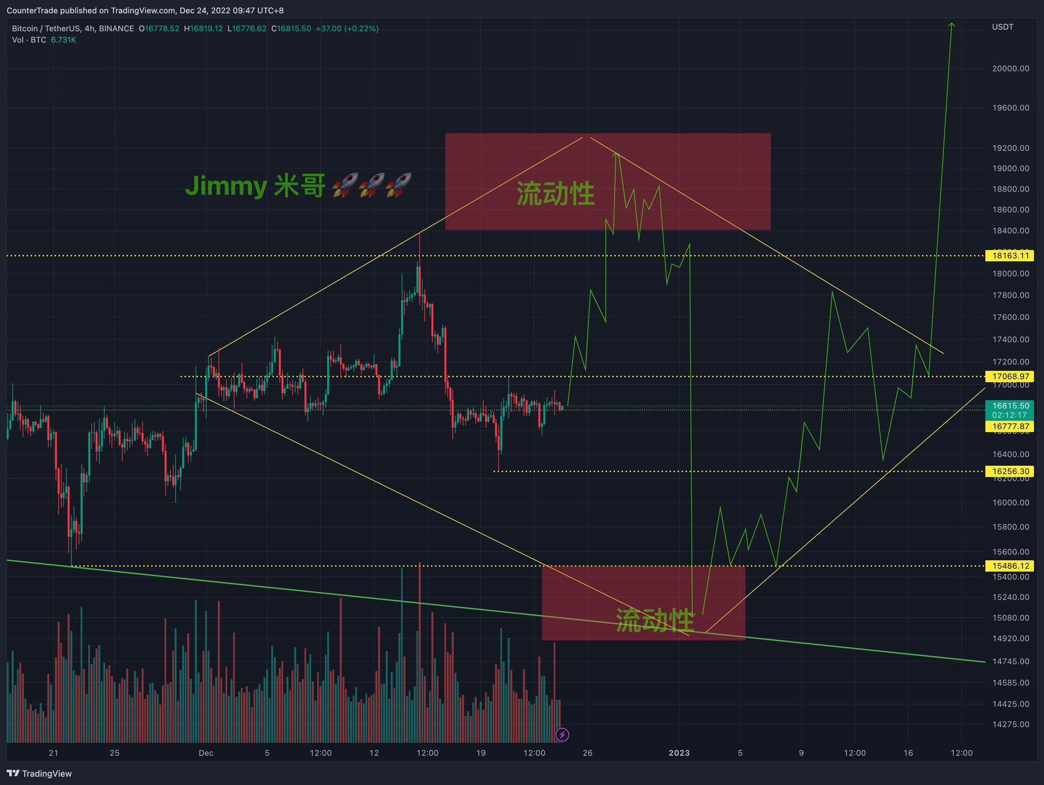 Jimmy 米哥 🚀🚀🚀 on Twitter: "#BTC 币安fud后价格跌到16700之下捕捉流动性，现在收回到区间内部。后边还是看大概率先上后下，大波动震荡，然后等这段走完，大部分合约 ...