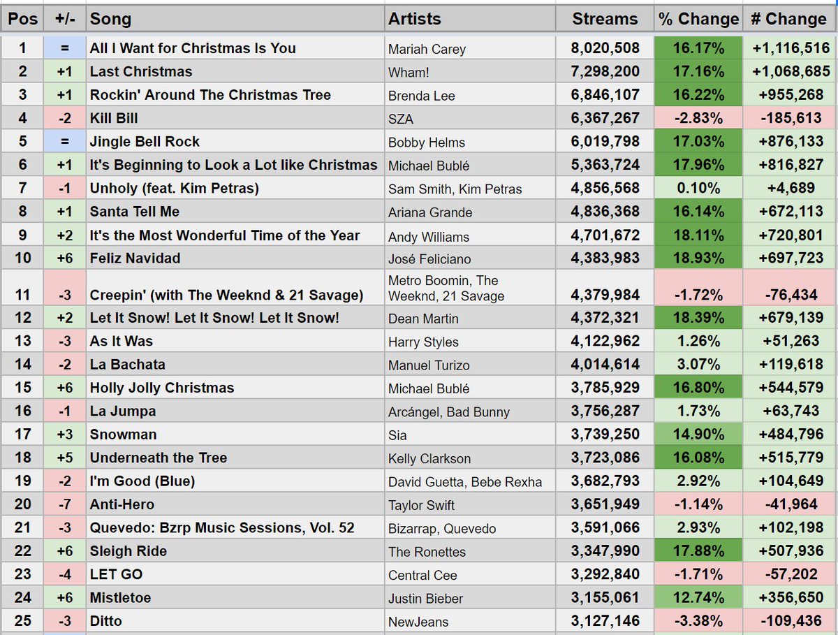Spotify Stats on Twitter: "Top 100 on 12/22/22 Global Spotify Chart"