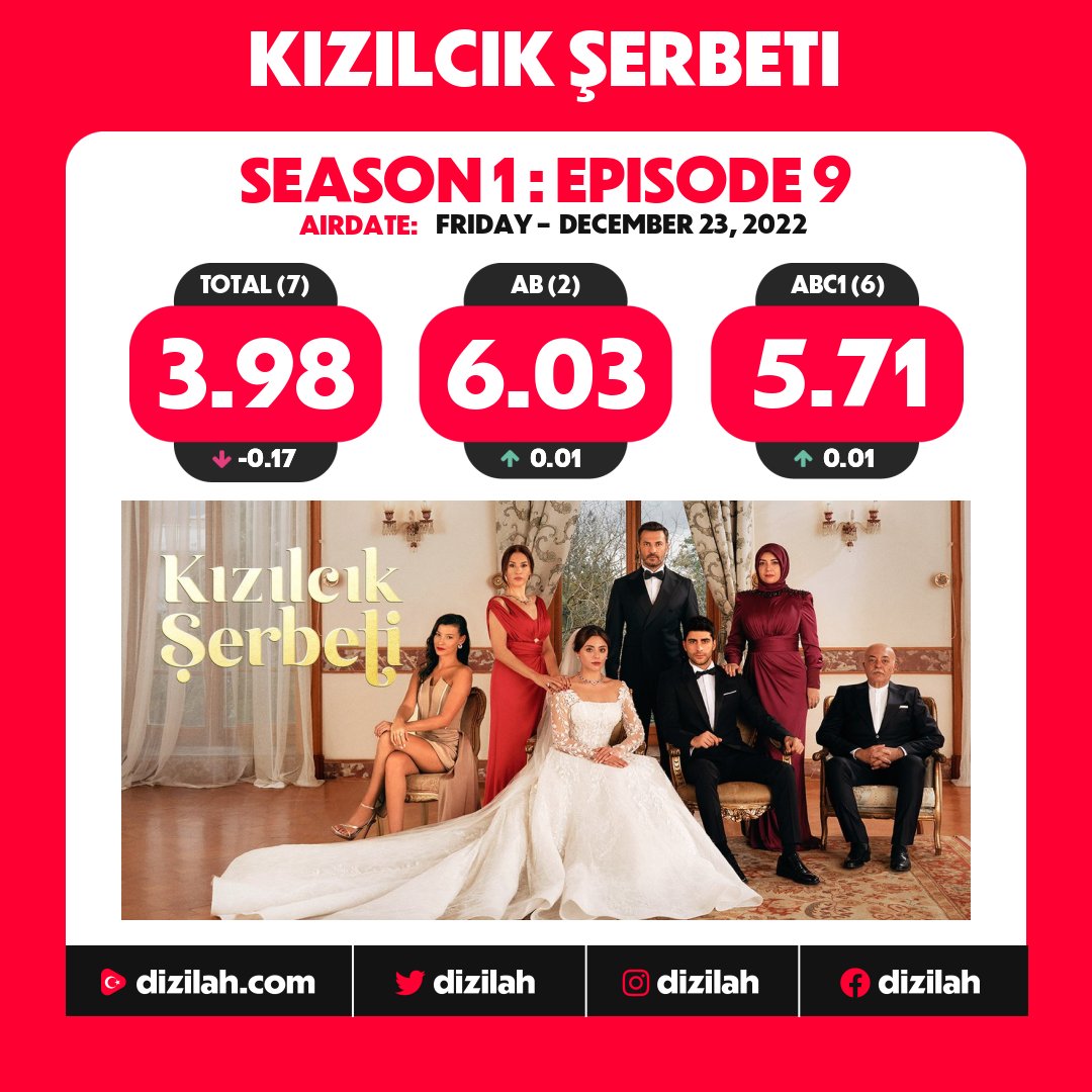 Dizilah on Twitter: "📈 Ratings: #KızılcıkŞerbeti on Show TV! https://t.co/BDkRXgD1fn" / Twitter