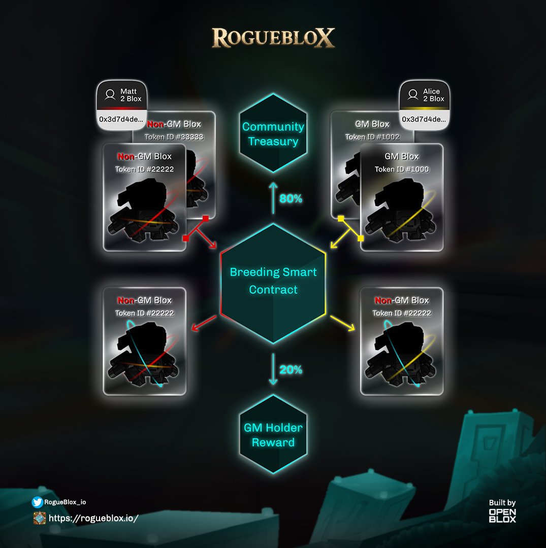 RogueBlox on Twitter: "A total of 7,998 families: every Genesis Blox is 100% pureblood and ...