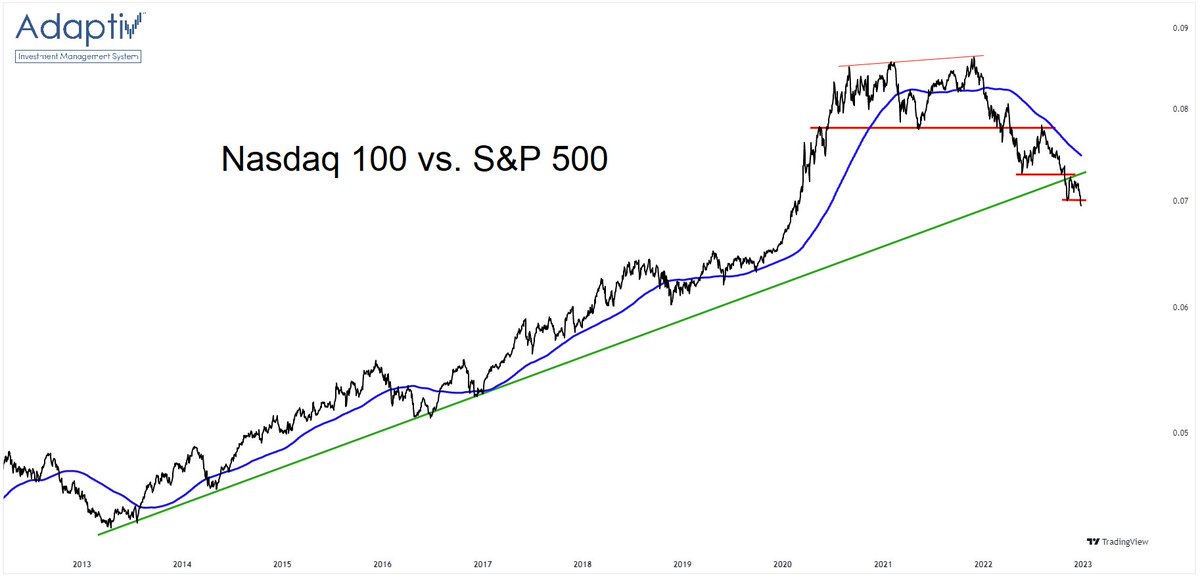 Ian McMillan, CMT on Twitter: "$MGK $SPYG $QQQ $SPX $SPY"
