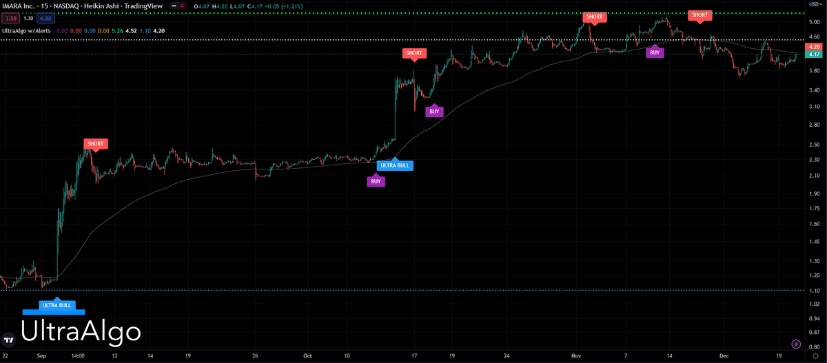 $IMRA Awaiting Buy Signal based off 9 signals on the 15-min chart. Free ...