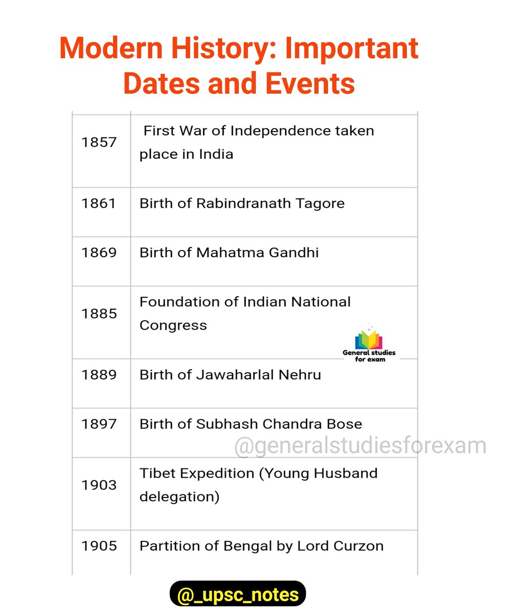 Modern History Important Dates and Events 👇👇 A Thread 🧵 - Thread from ...