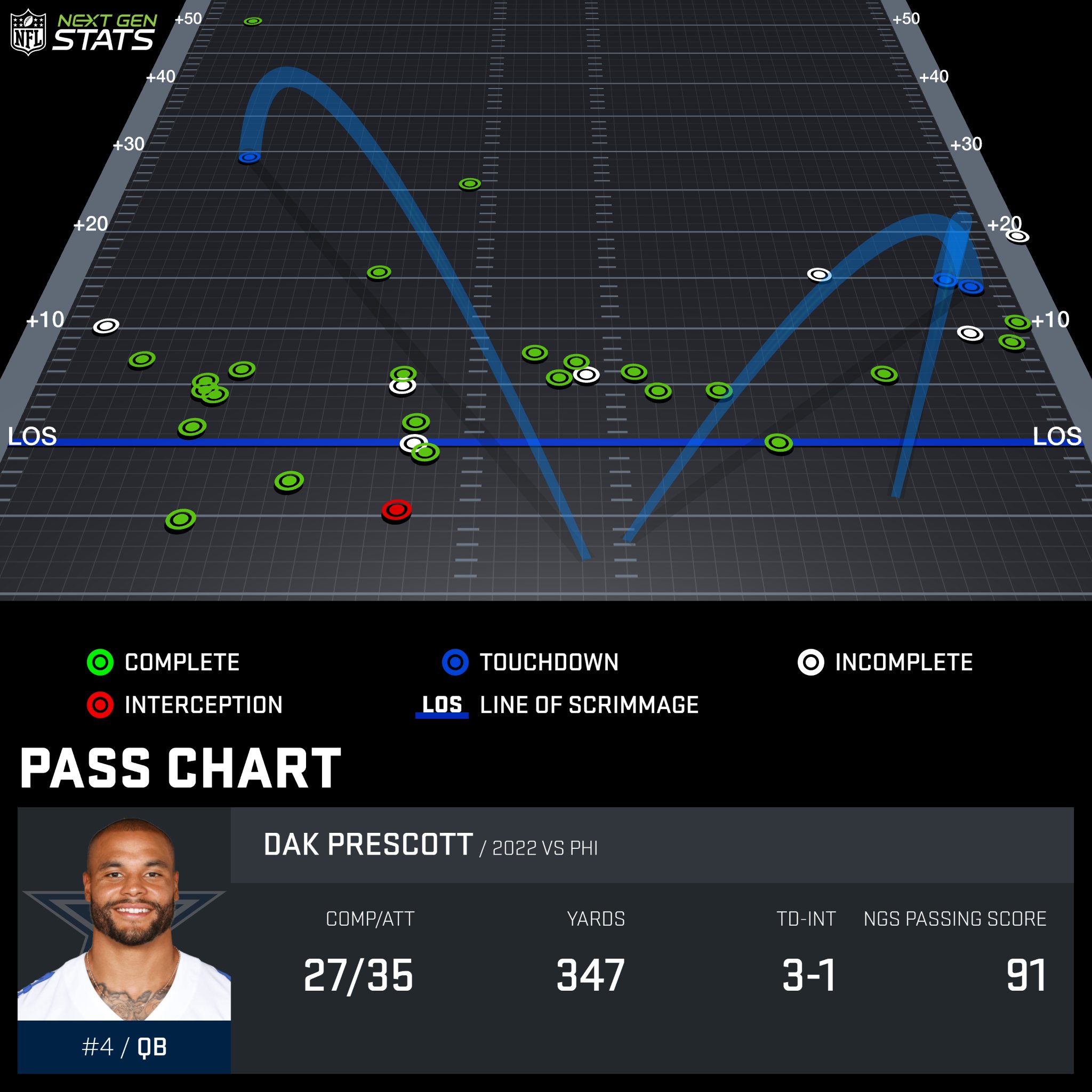 Next Gen Stats on Twitter: "Dak Prescott earned a season-high 91 NGS passing score in Week 16 ...