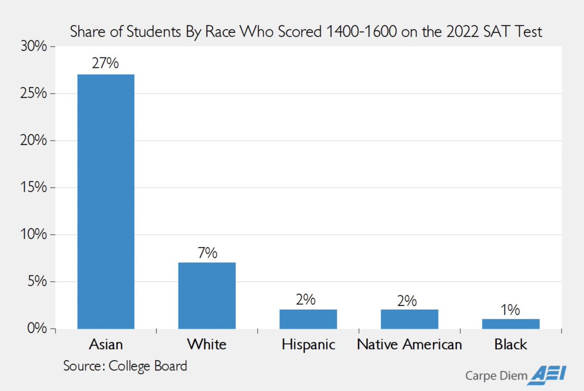 Raj On Twitter SAT Scores By Race Source Https powerlineblog raj-on-twitter-sat-scores-by-race-source-https-powerlineblog