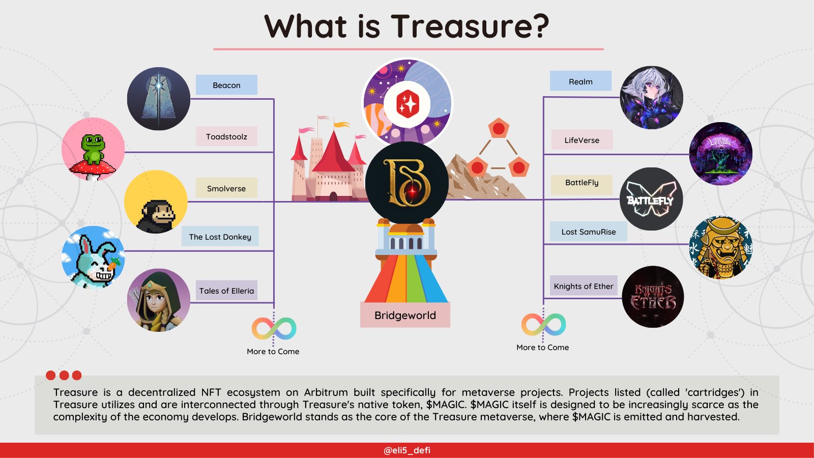 Eli5_DΞFi 🦇🔊 on Twitter: "1/ #GM and #MerryXmas! What is @Treasure_DAO? What is @playbridgeworld ...