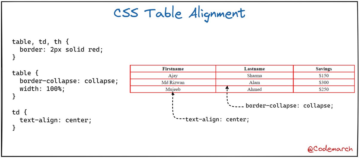Quick Glace At Css Tables Open This Thread🧵 To Get More Information Thread From Codemarch