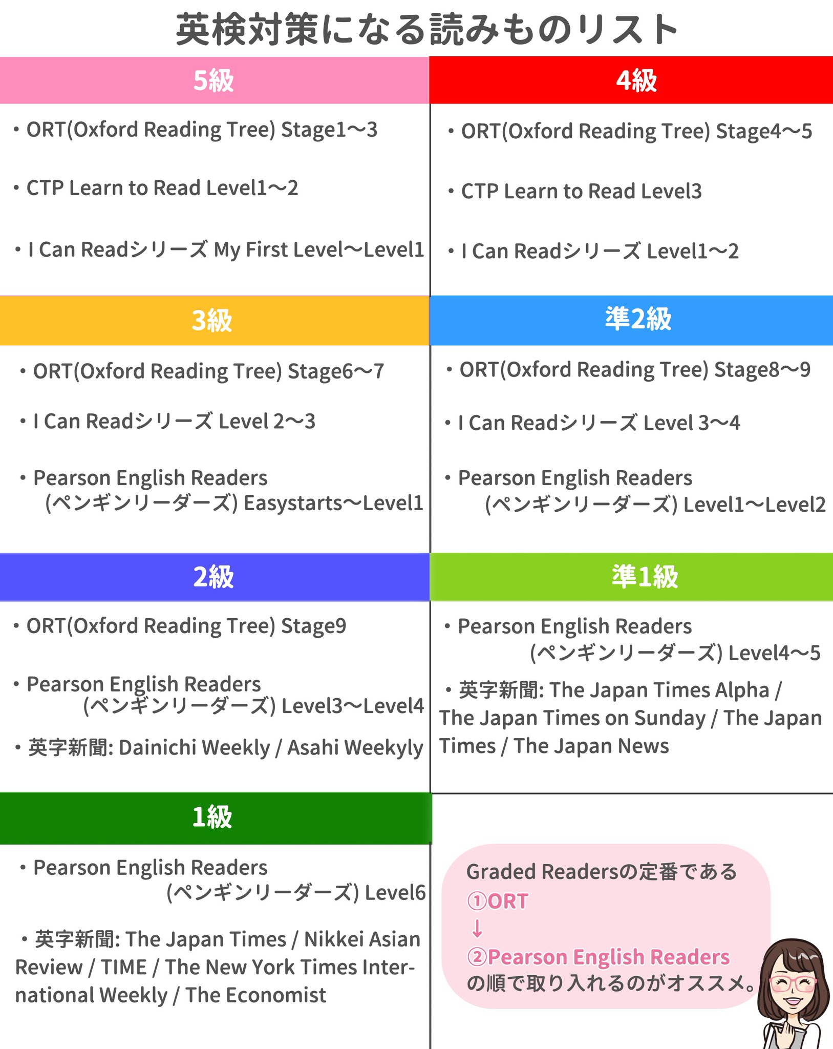 ミトママ@英語学習 on Twitter: "英検をレベルアップの指標にしたいけど、専用の対策教材は気が進まない。そんな方におすすめの読みもの📚 https://t.co/PP6XVVYmlM ...
