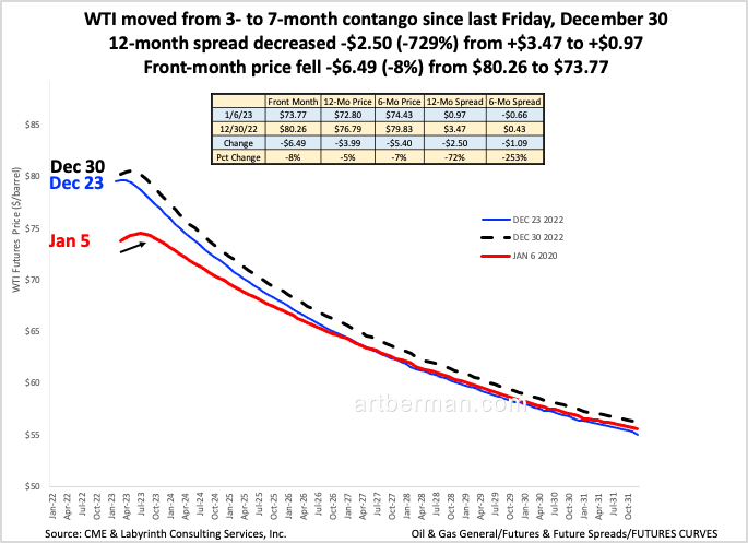 Art Berman on Twitter: "WTI moved from 3- to 7-month contango since last Friday, December 30 12 ...