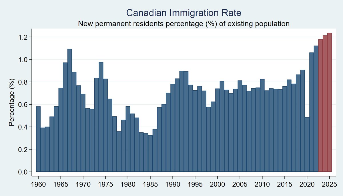 Mikal Skuterud on Twitter: "An alternative perspective on Canada's 2023-2025 immigration targets."