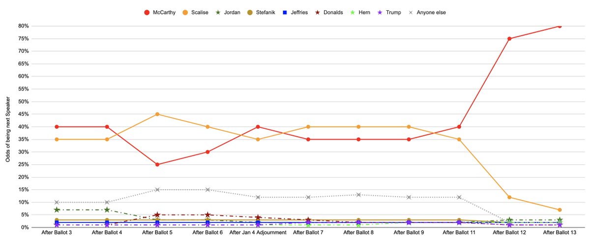Peter Wildeford On Twitter My Forecasts