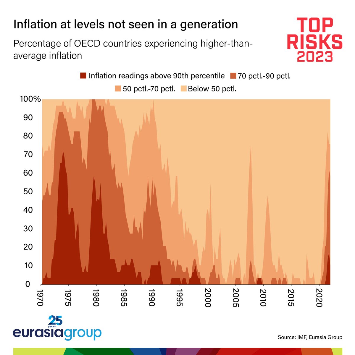 Eurasia Group On Twitter The World Is Facing Inflation Levels That We