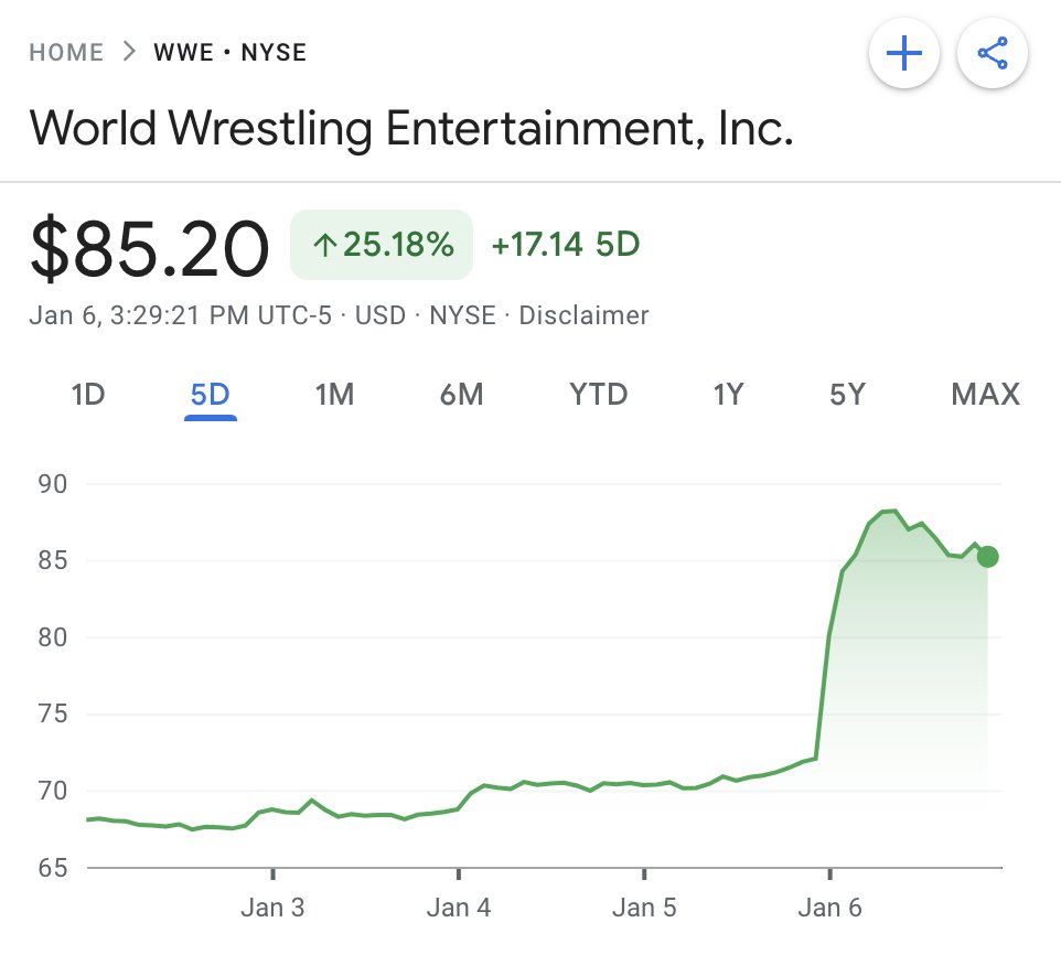 Wwe Stock Quotes