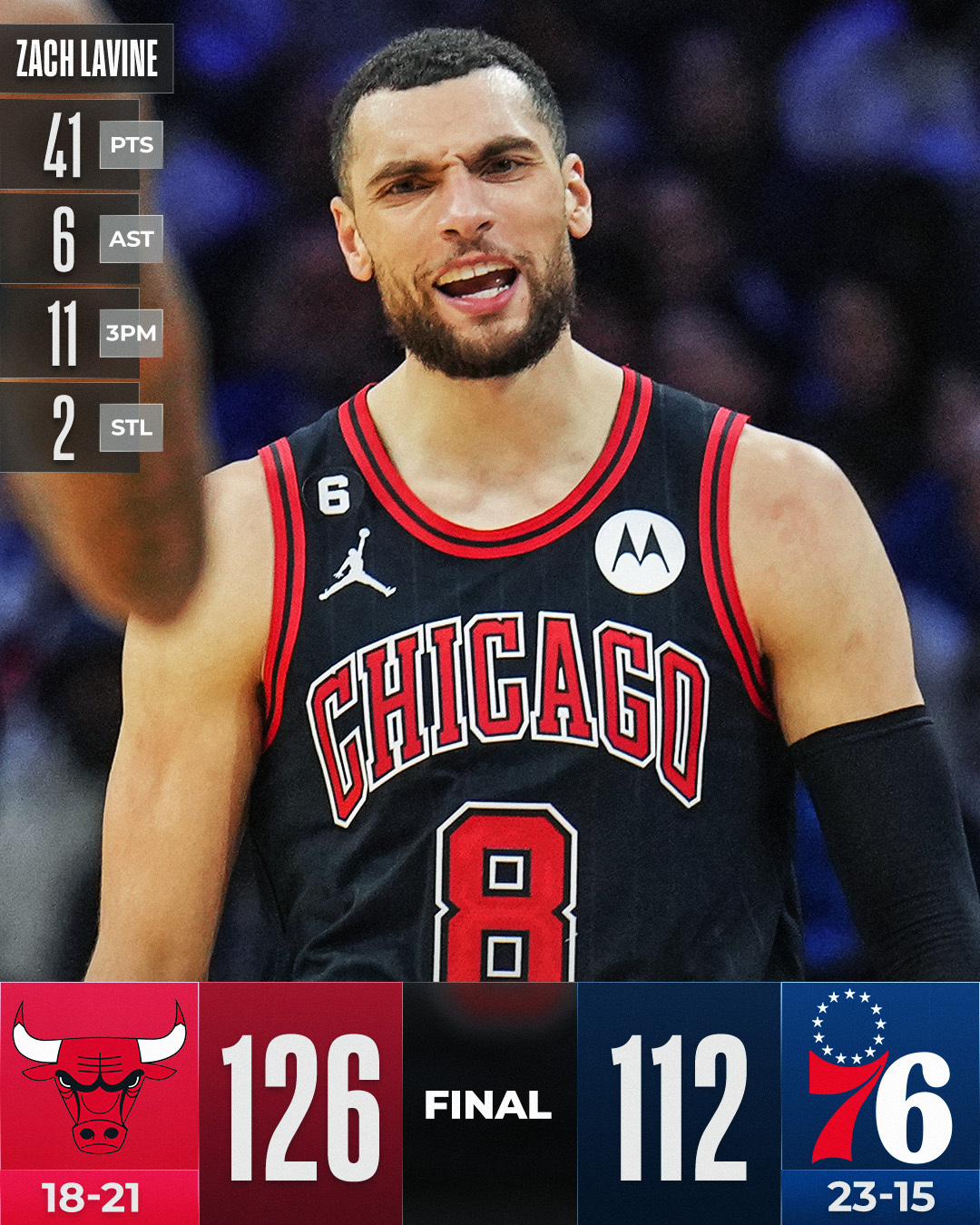 NBA on Twitter: "🏀 FINAL SCORE THREAD 🏀 Zach LaVine went OFF for 41 PTS on 11/13 three point ...