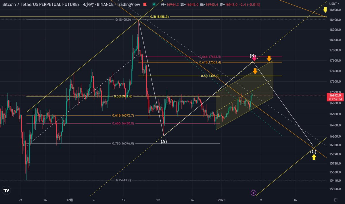 Roboon on Twitter: "BTC / ETH 预判现在是B浪反弹 0.618+反抽平行通道失败 C浪目标位，刚突破的下降线上方+0.786"