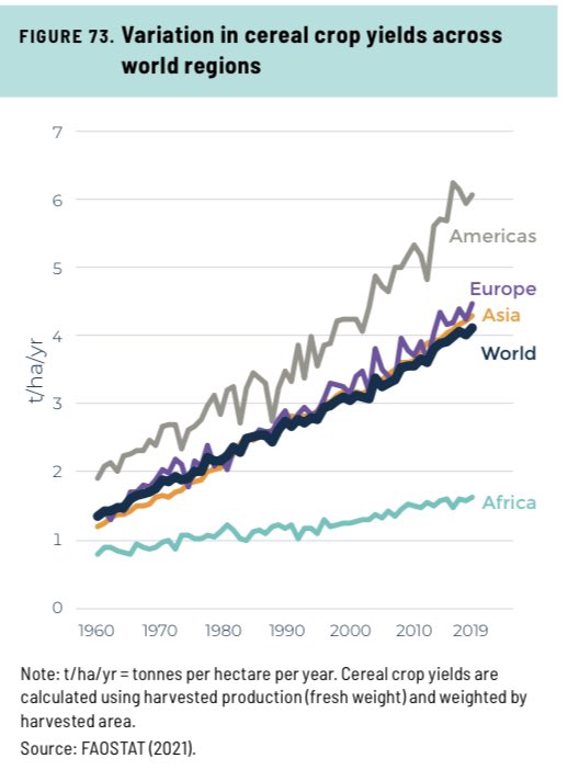 Science Is Strategic on Twitter: "Crop yields have risen dramatically over time globally. But ...