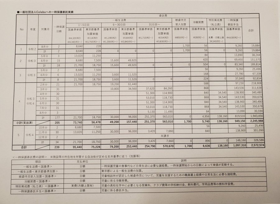 岡崎 on Twitter: "Colaboへ支払われた横浜市・神奈川の委託費資料をいったん整理してみた。今後追加あるかも 一般社団法人Colaboへの横浜市からの一時保護委託実積 ...