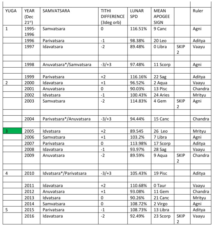 INTERMEDIATE TO ADVANCED TOPIC: The 4 Types of Astrological New Years 1 ...