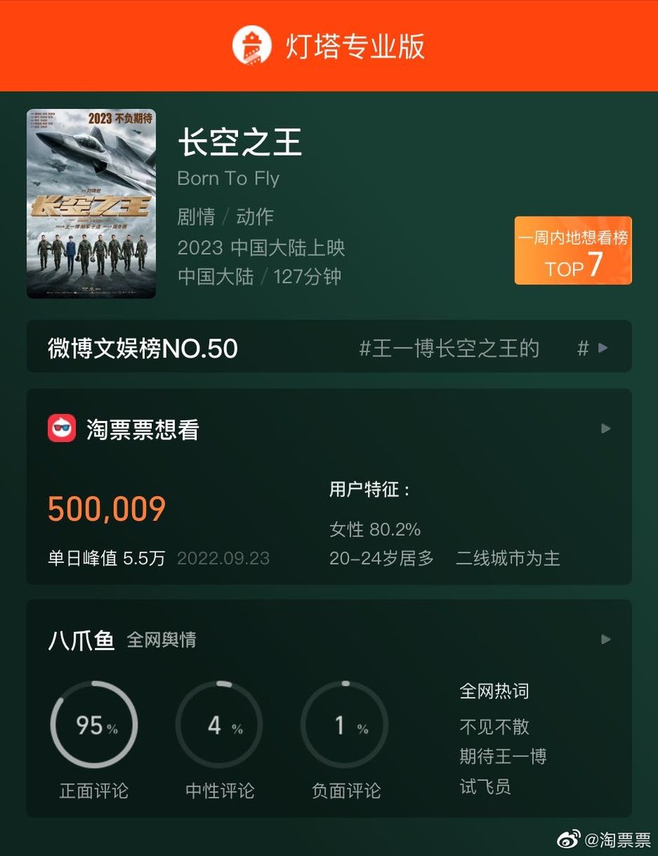 หนีตามเด็กน้อยแจ้มก้อน on Twitter: "RT @WYBthaifans: 【230107 TaoPiaoPiao Weibo】 ภาพยนตร์ ...