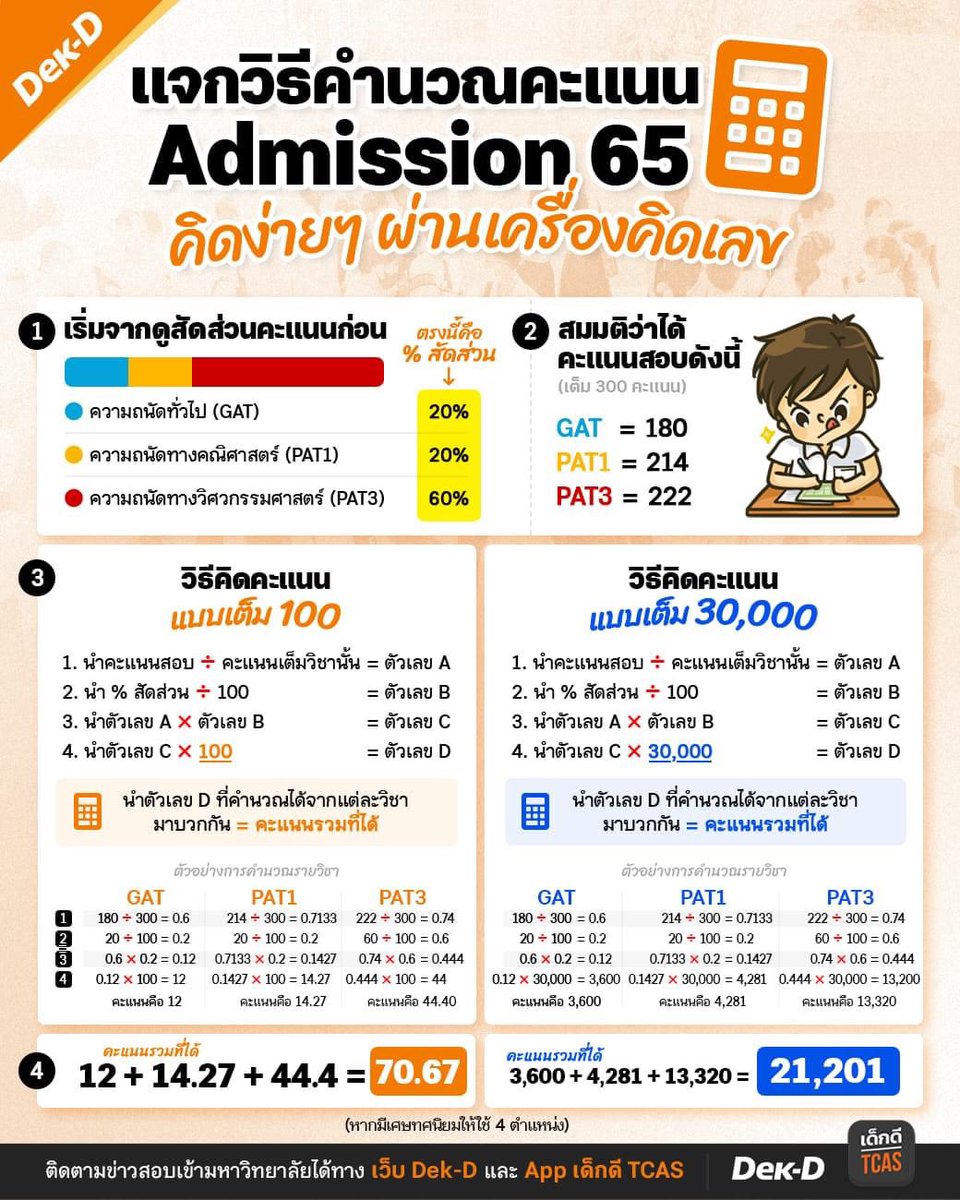 เด็กดี TCAS on Twitter: "แจกวิธีคิดคะแนน #TGAT #dek66 . ปล.ภาพเป็นของปี 65 แต่วิธีคิดเหมือนกัน ...